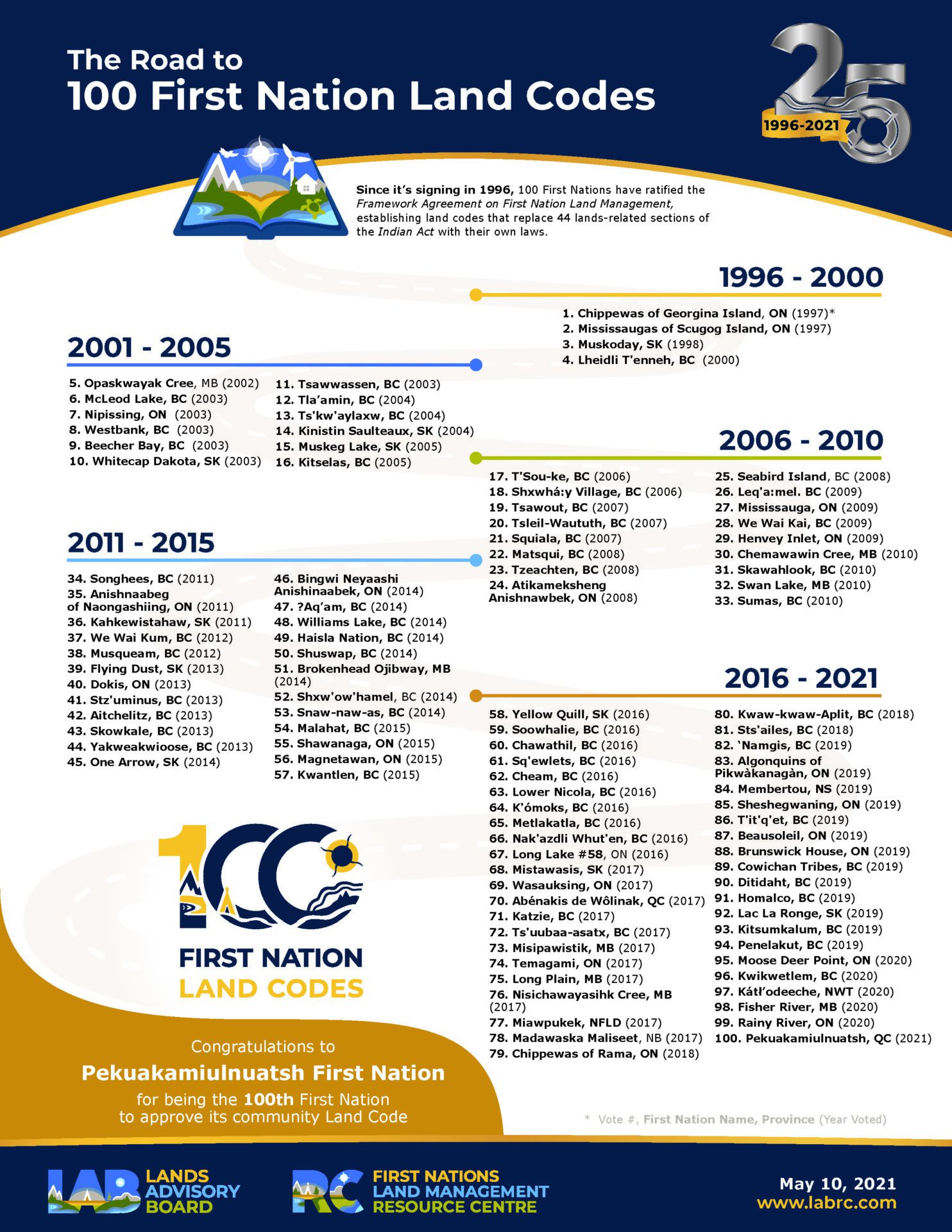 100th Land Code • First Nations Land Management Resource Centre (RC)