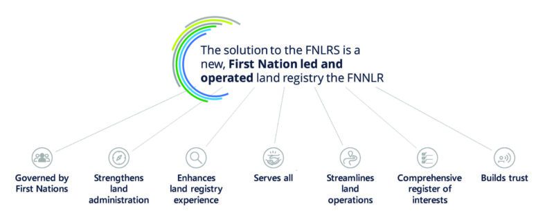 First Nation Land Governance Registry • First Nations Land Management ...